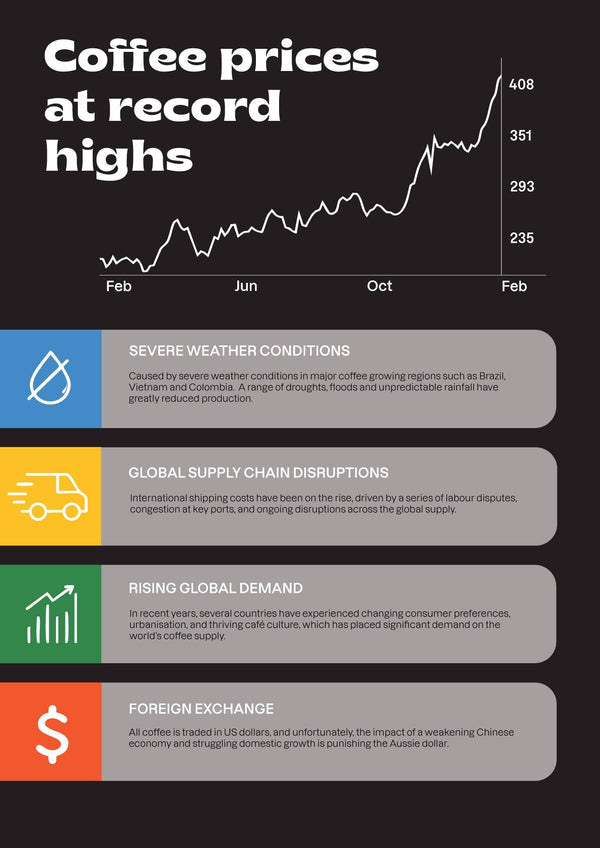 Coffee prices at record highs - Axil Coffee